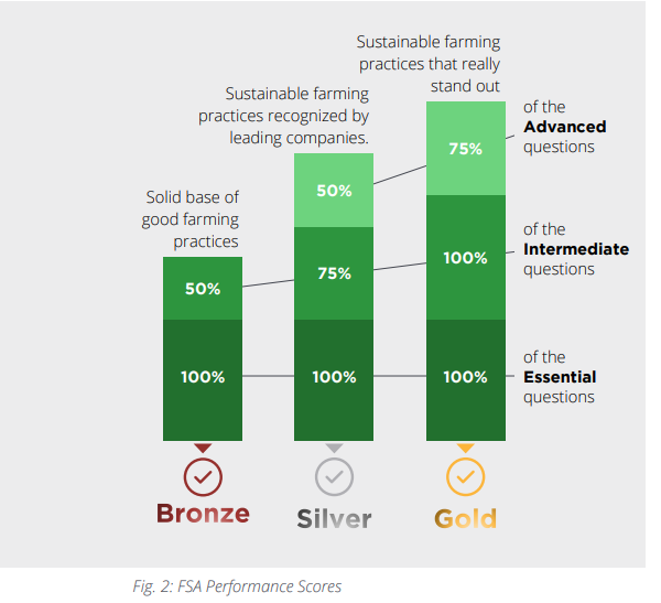 Het Sustainable Agriculture Initiative Platform (SAI Platform ...